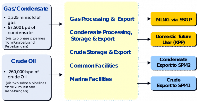 Sabah Oil & Gas Terminal (SOGT), Kimanis Sabah - Jurutera Jasa (Sarawak ...